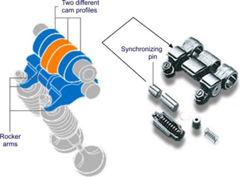 How does VTEC work - A Comprehensive Guide to Variable Valve Timing and ...