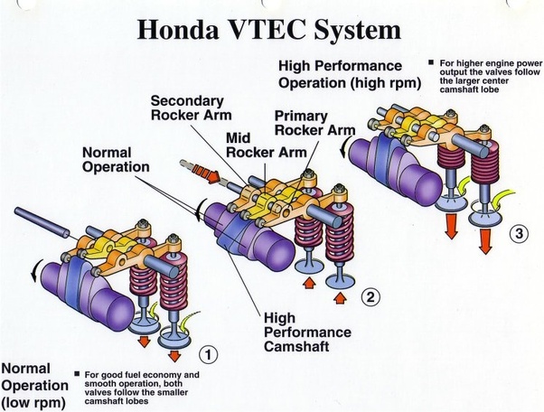 The Main Differences between VTEC vs. i-VTEC - RevCircle